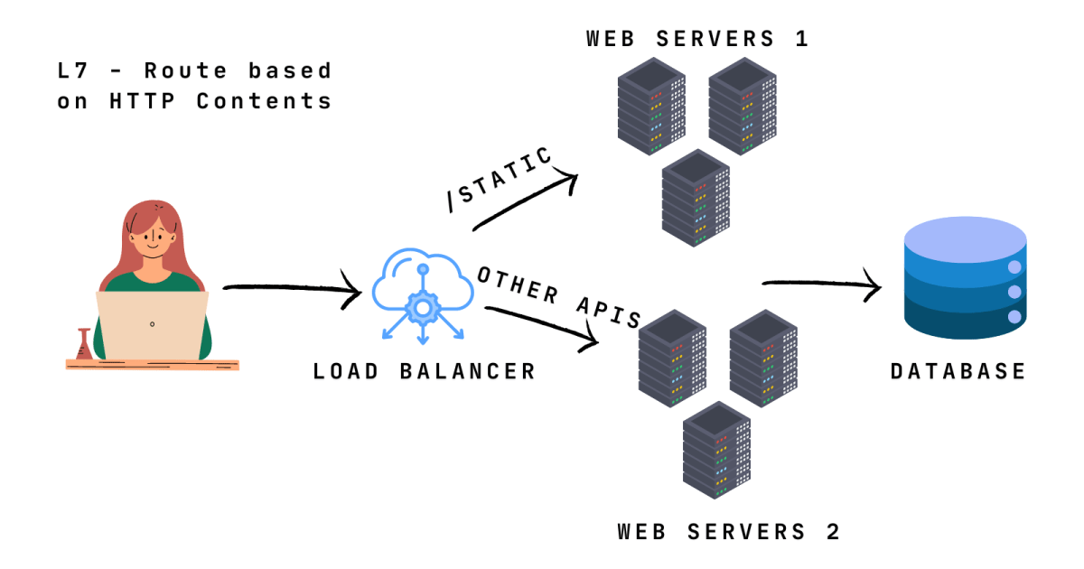 HAProxy EP 3: Sarah’s Adventure with L7 Load Balancing and HAProxy – Syed Jafer K