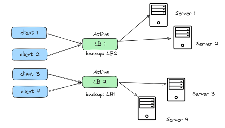 Learning Notes #36 – Active Active / Active Passive Patterns | HA ...