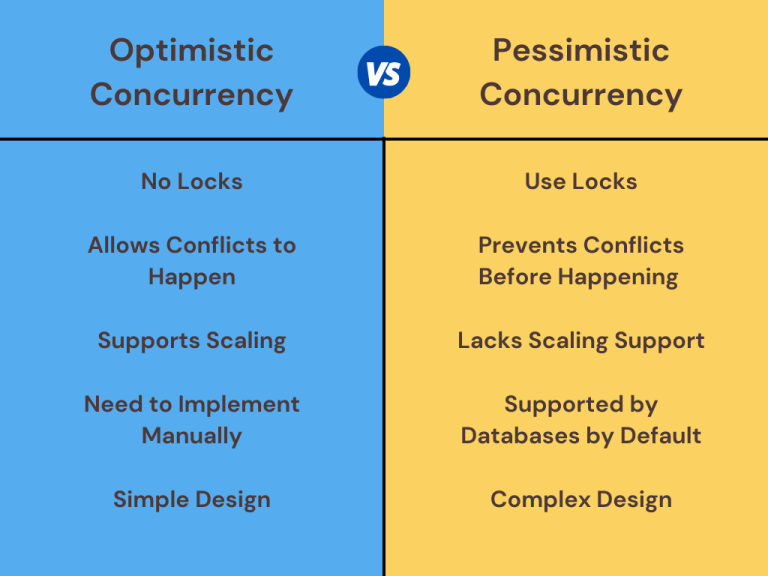 Learning Notes #42 – Optimistic Lock and Pessimistic Lock | Postgres ...